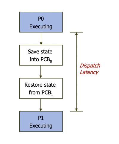 [OS] CPU Scheduling, Dispatcher, Scheduling & Optimization Criteria